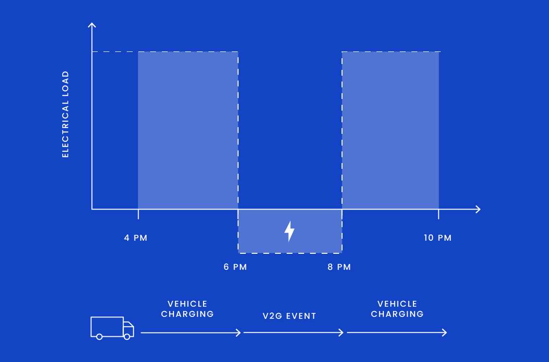 What is the difference between V1G and V2G | Ampcontrol