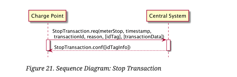 How to stop an OCPP charging session with stopTransaction