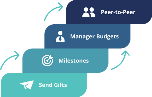 Employee Rewards Software and Recognition Platform | Guusto