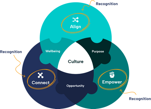 Employee Recognition Software and Rewards Platform | Guusto