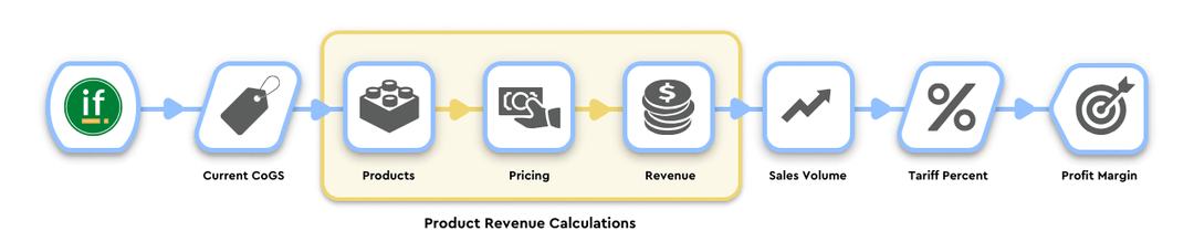 Tariff Scenarios: Model the Impact of Trade Policies | Whatifi