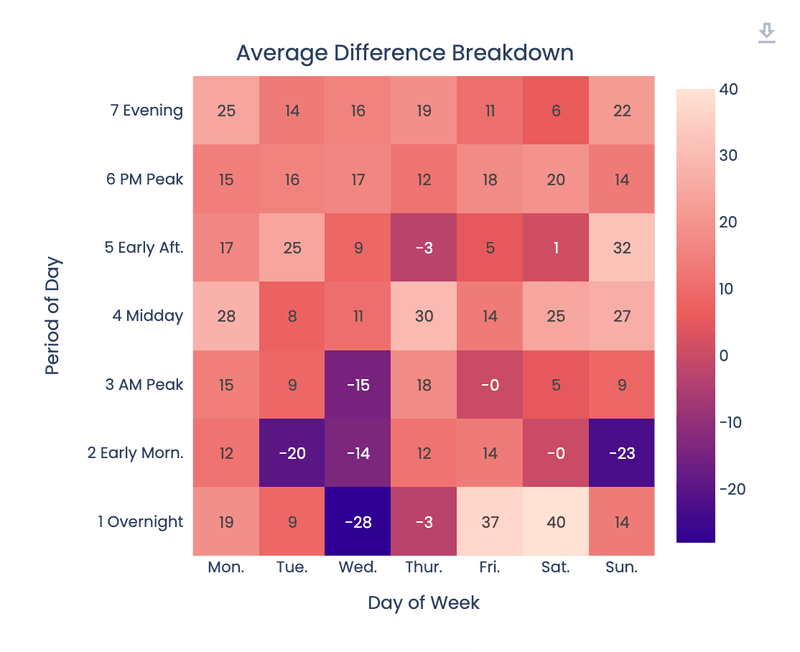 Traffic Volume, Hourly & AADT Data