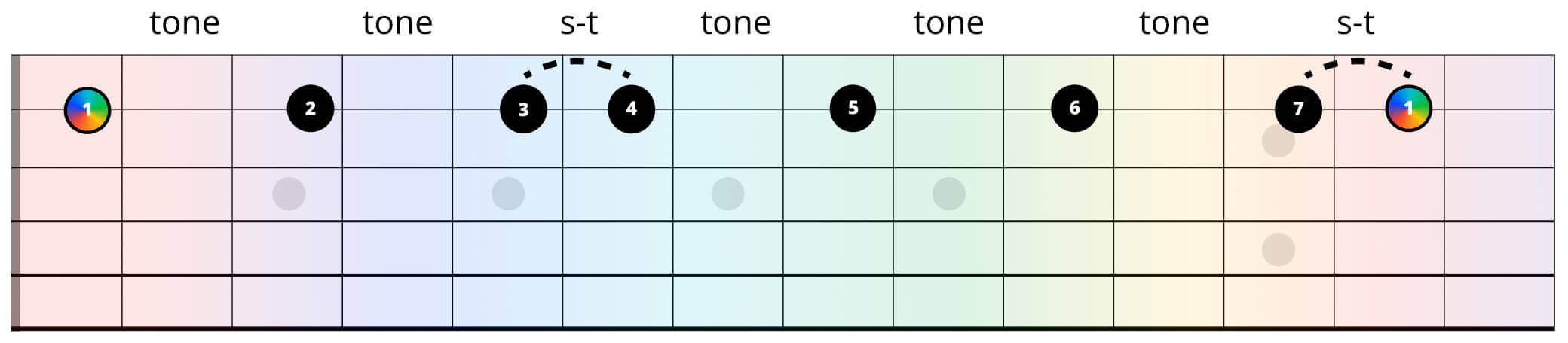 Mastering Triad Shapes on Guitar: Applying CAGED System | CAGED for ...