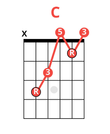 Mastering Triad Shapes on Guitar: Applying CAGED System | CAGED for ...