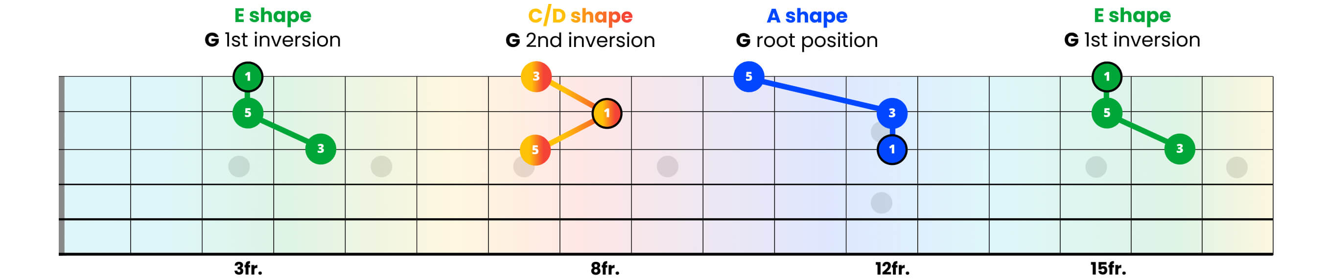 Mastering Triad Shapes on Guitar: Applying CAGED System | CAGED for ...