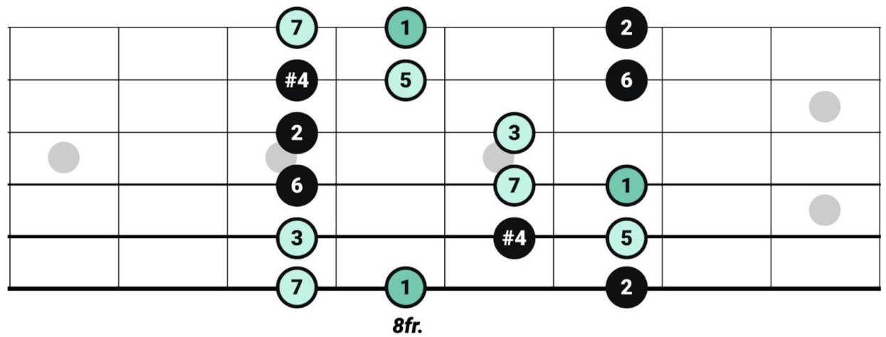 Learn Guitar Modes: Explore Major and Minor Modes for Epic Solos ...