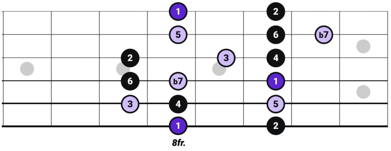 Learn Guitar Modes: Explore Major and Minor Modes for Epic Solos ...