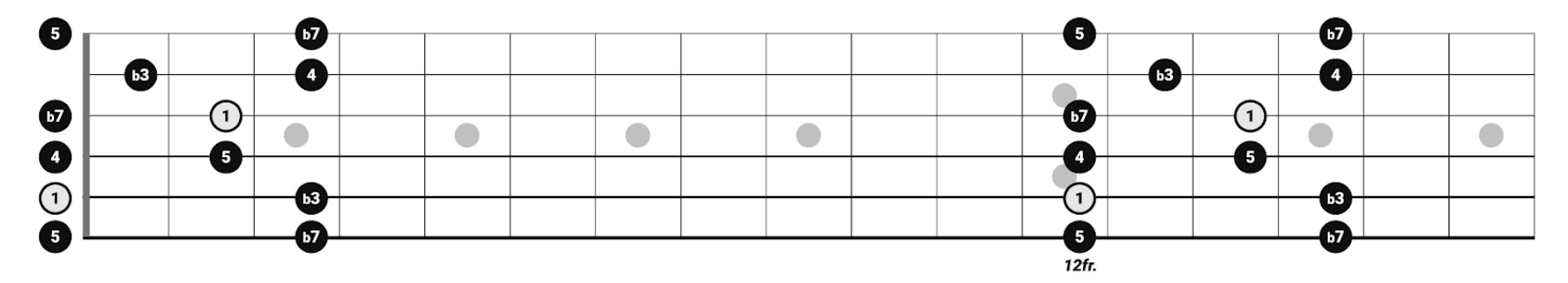 Master the Minor Pentatonic Scale Guitar: A Step-by-Step Guide - Pickup Music