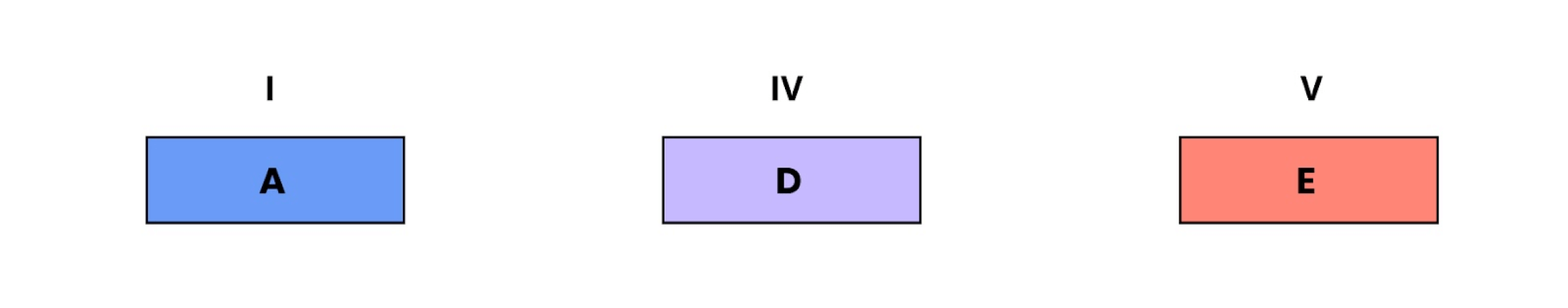The 12-Bar Blues Progression: Step-by-Step Guide - Pickup Music