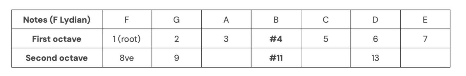 The Lydian Scale [Guide for Guitarists] - Pickup Music