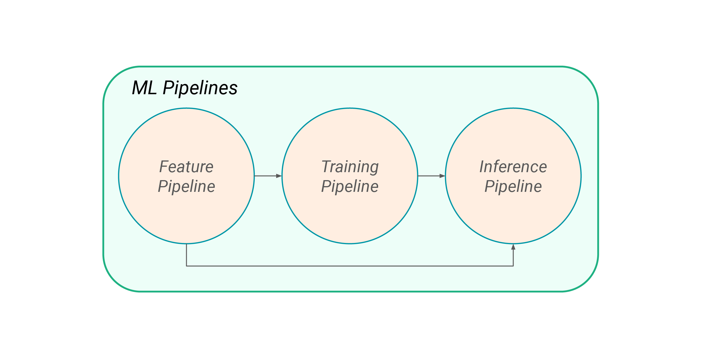 From MLOps to ML Systems with Feature/Training/Inference Pipelines ...