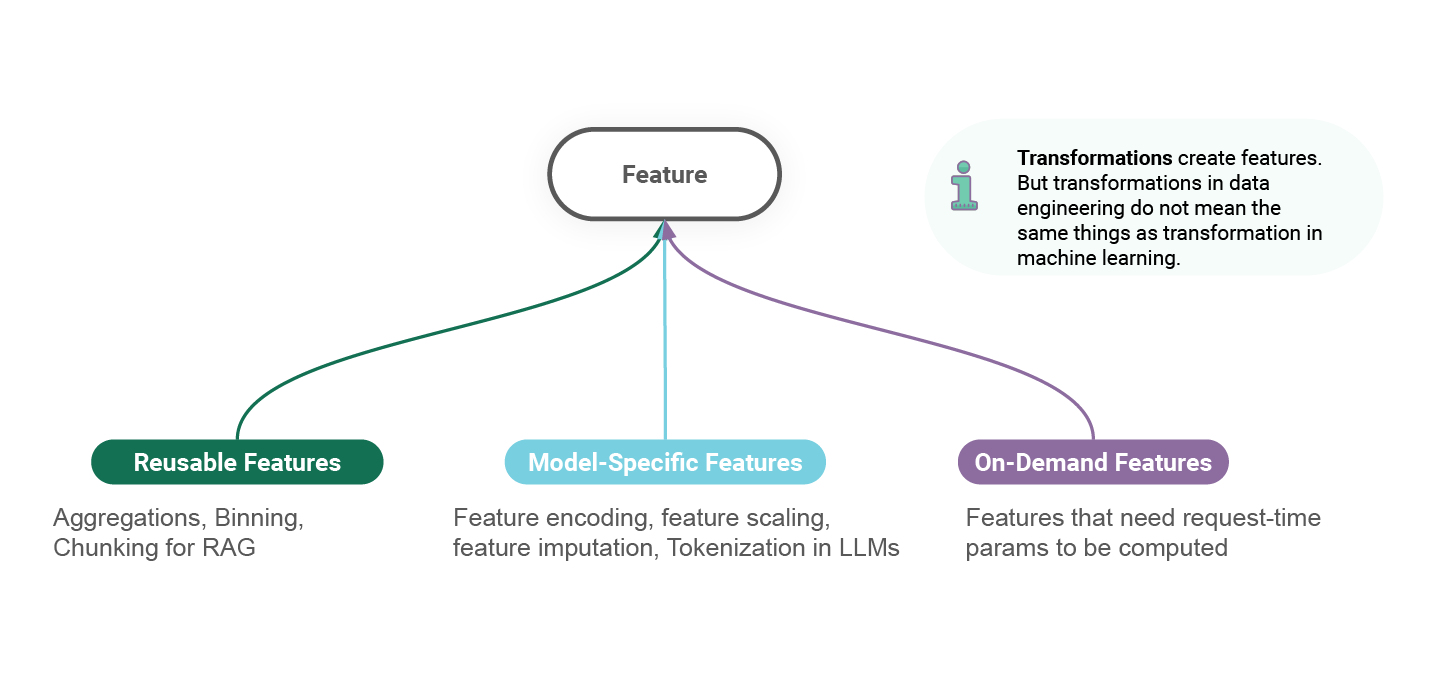 The Taxonomy for Data Transformations in AI Systems - Hopsworks