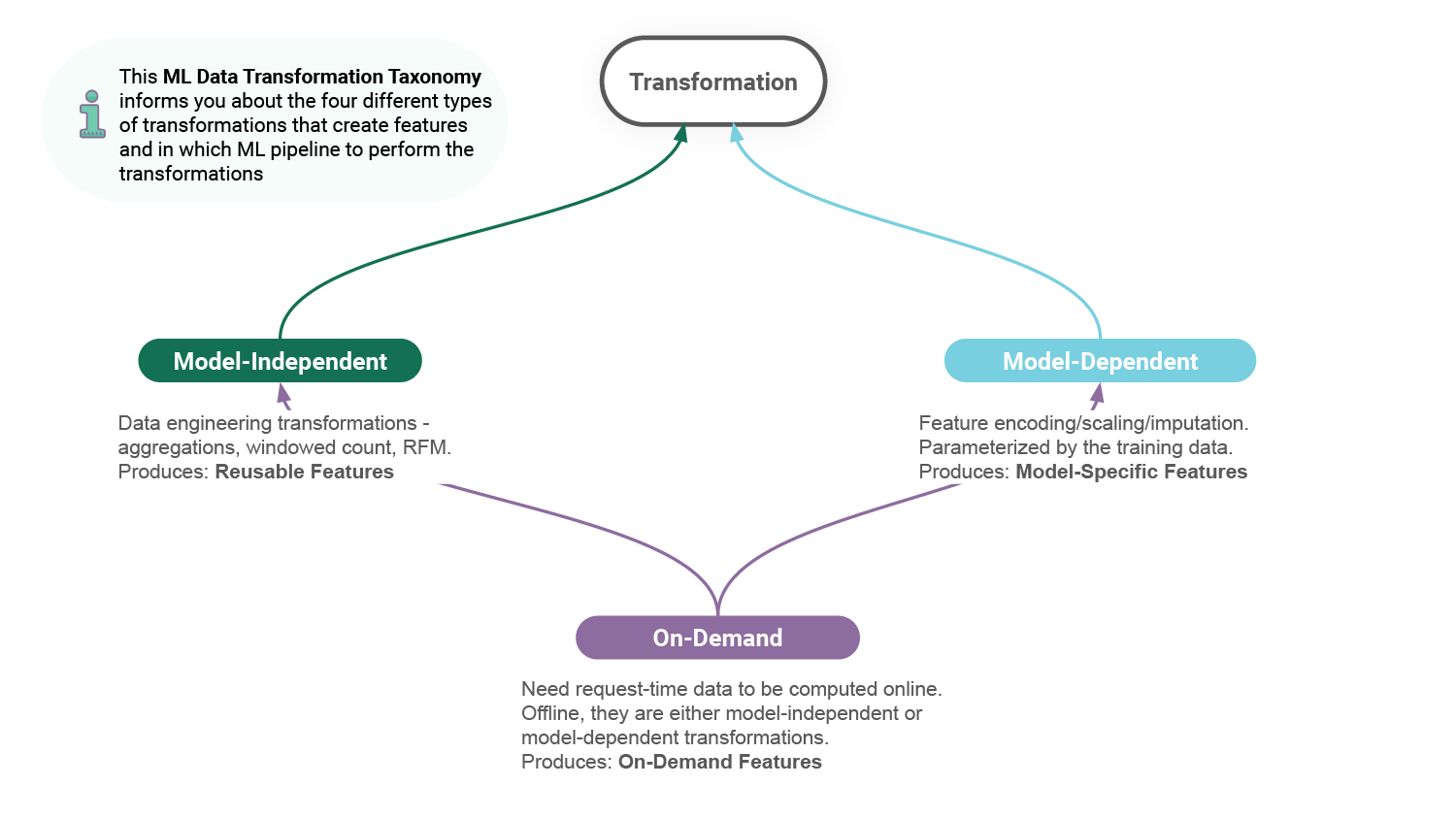 The Taxonomy for Data Transformations in AI Systems - Hopsworks
