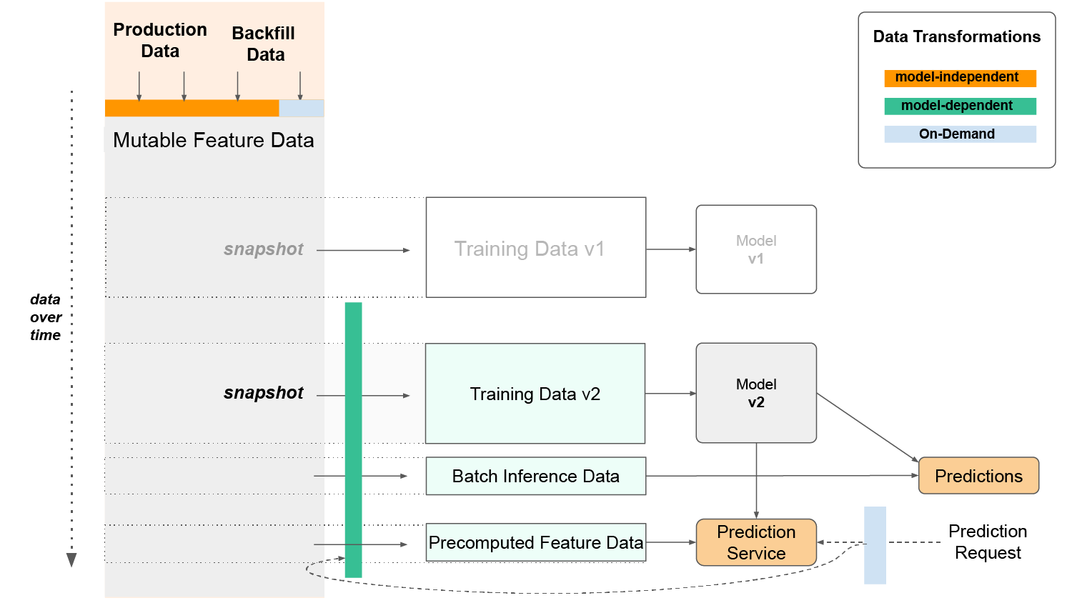 The Taxonomy for Data Transformations in AI Systems - Hopsworks
