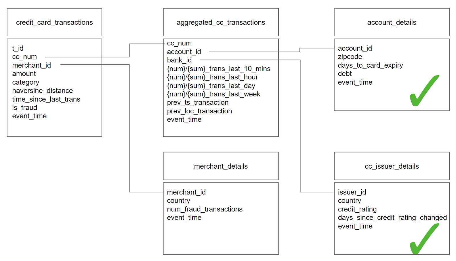 The Journey from Star Schema to Snowflake Schema in the Feature Store ...