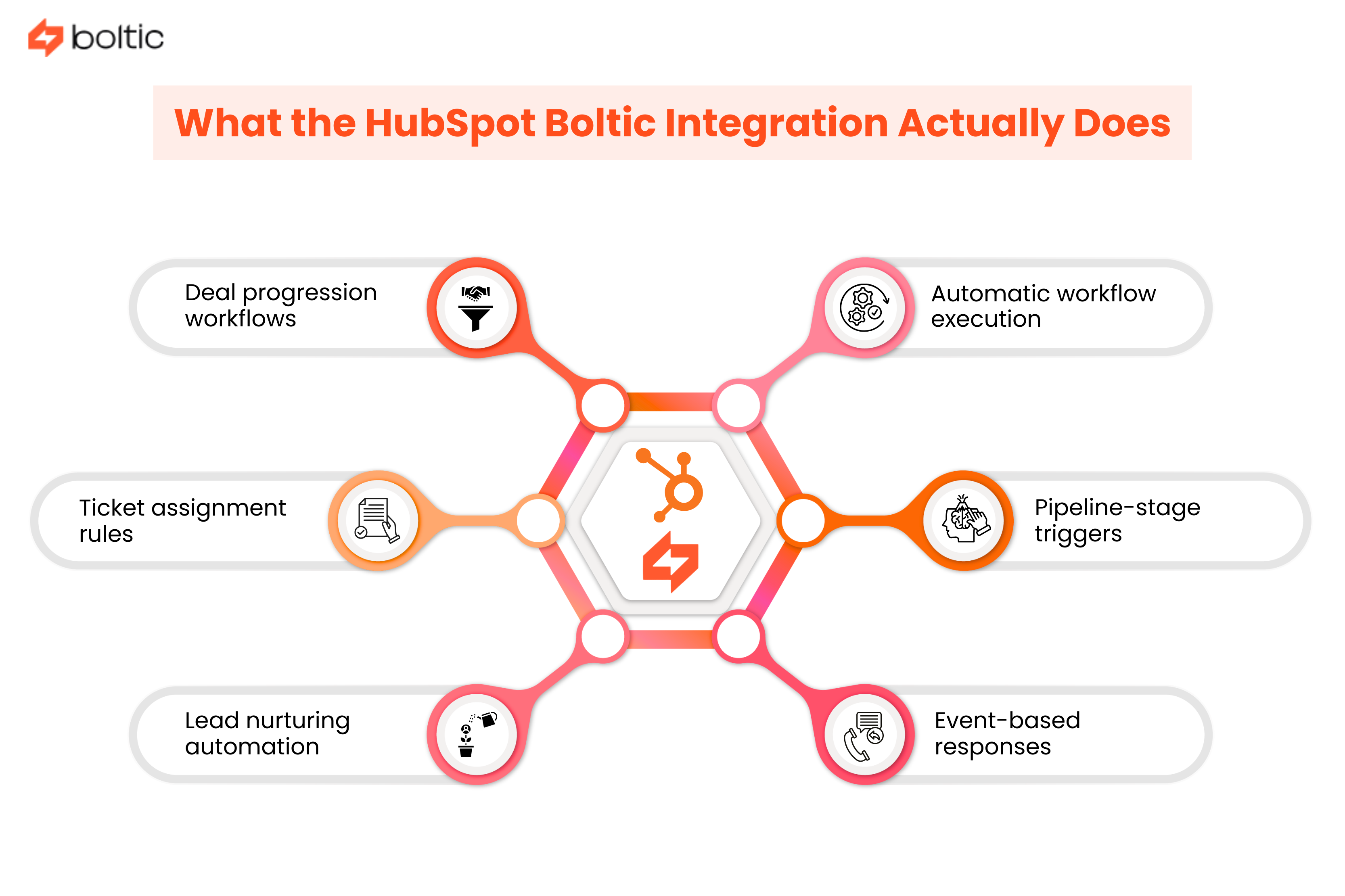 HubSpot Boltic Integration to Automate CRM Workflows