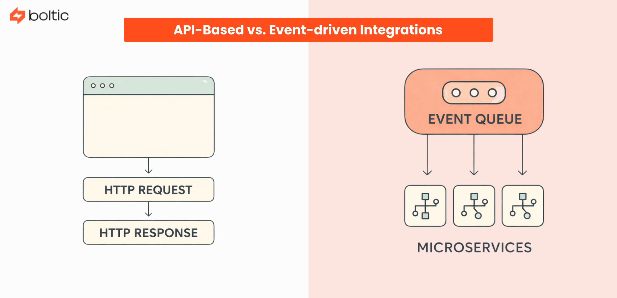 Event Driven Vs Api Based Integrations Architecture Explained