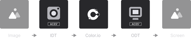 Input and Output Color Spaces | Color.io User Guide