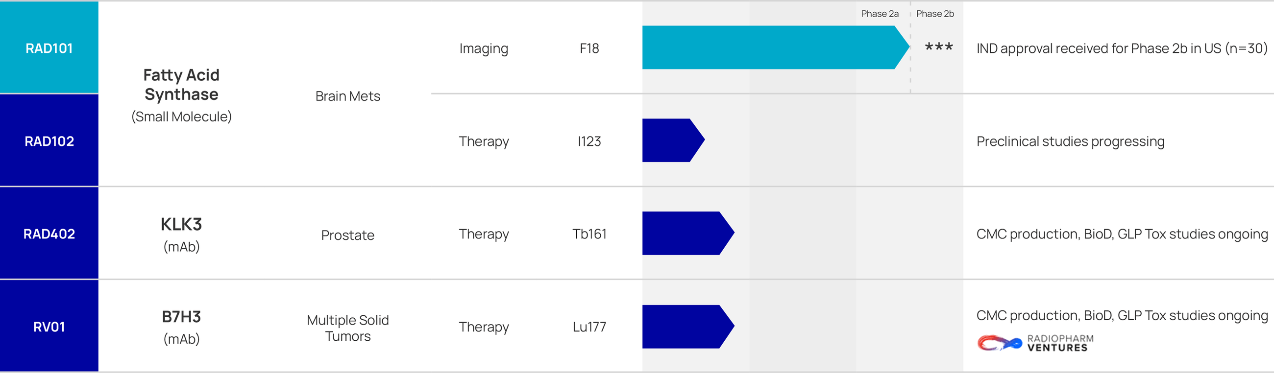 Our pipeline | Radiopharm Theranostics