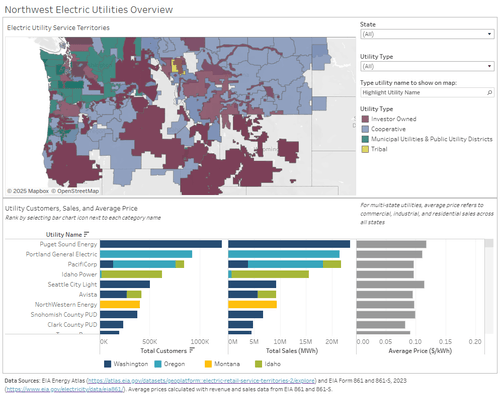 Oregon and Washington Natural Gas Utilities