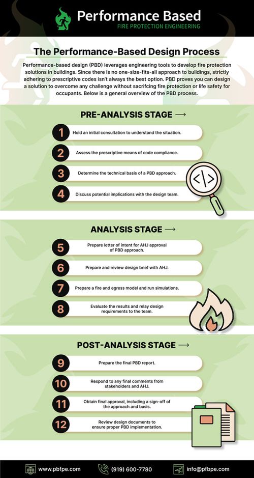 Prescriptive vs. Performance-Based Code in Fire Protection