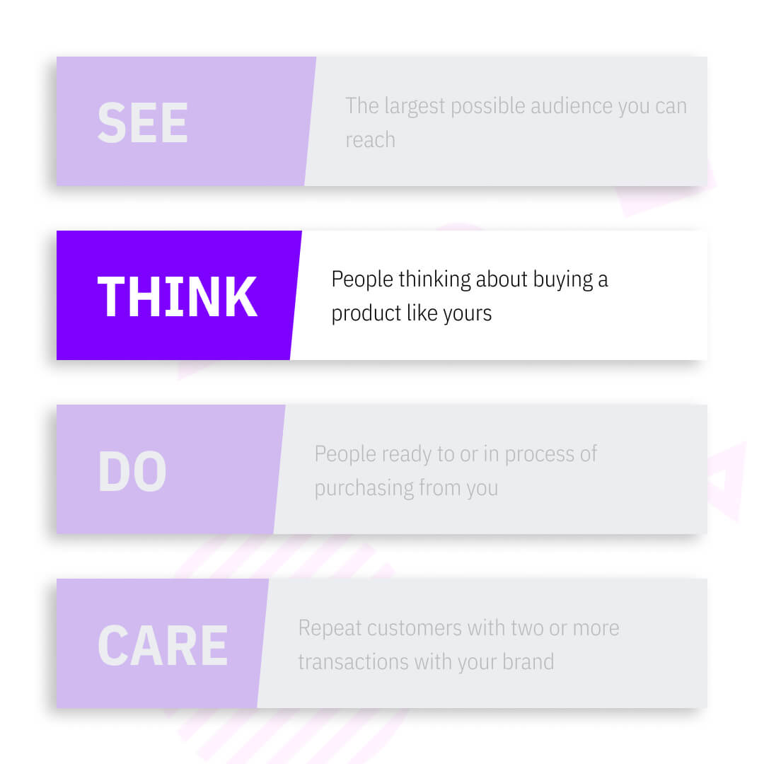 Video Marketing Strategy With See-Think-Do-Care Framework (STDC)