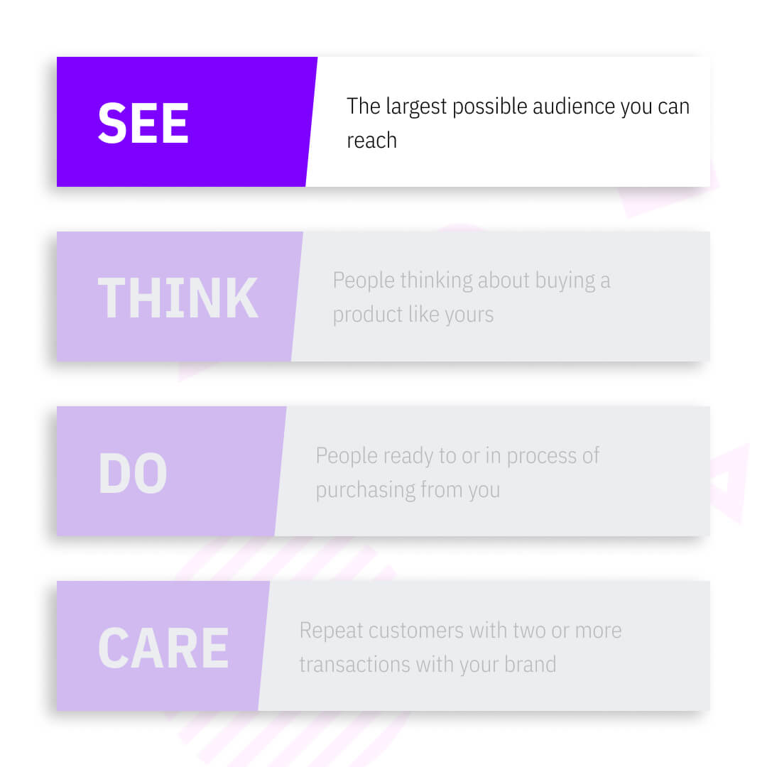 Video Marketing Strategy With See-Think-Do-Care Framework (STDC)