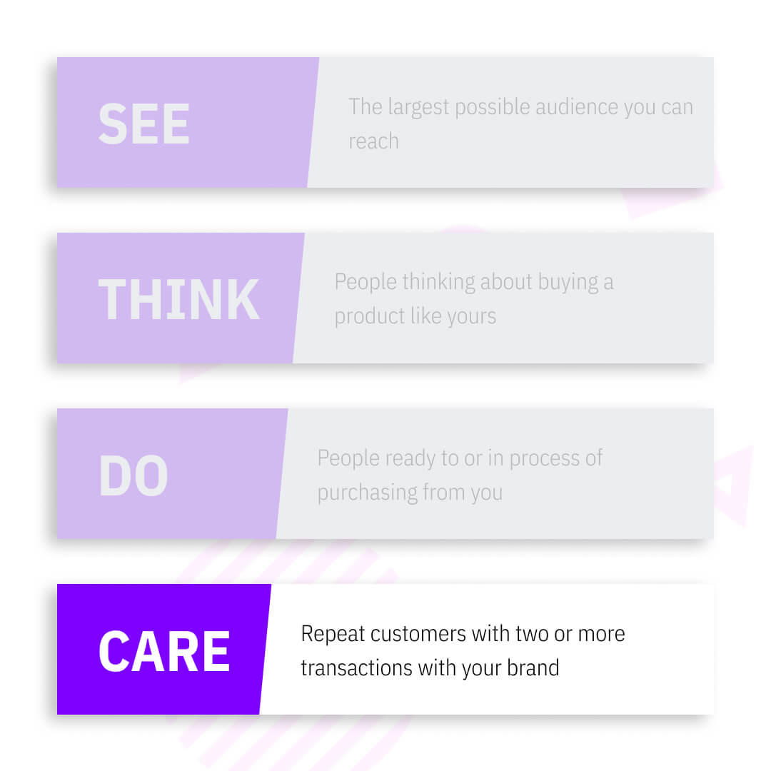 Video Marketing Strategy With See-Think-Do-Care Framework (STDC)