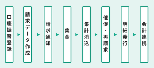 koufuri+ byGMO（コウフリプラス バイジーエムオー）｜口座振替の業務全体を効率化