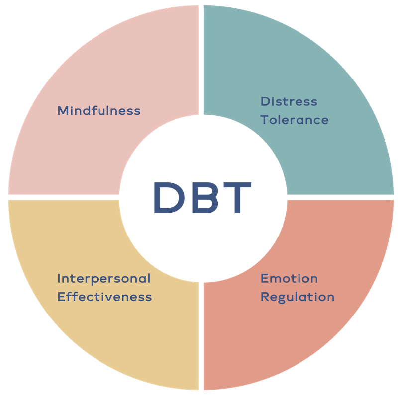 Radically Open Dialectical Behavior Therapy PDF Worksheets: Enhancing ...