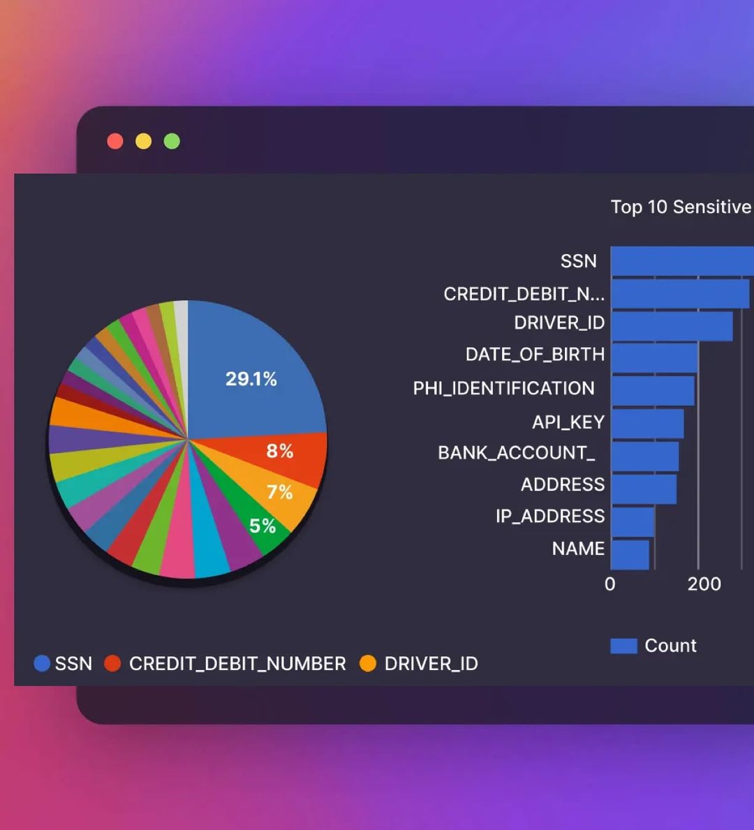 Sensitive Data Discovery and Classification | DSPM