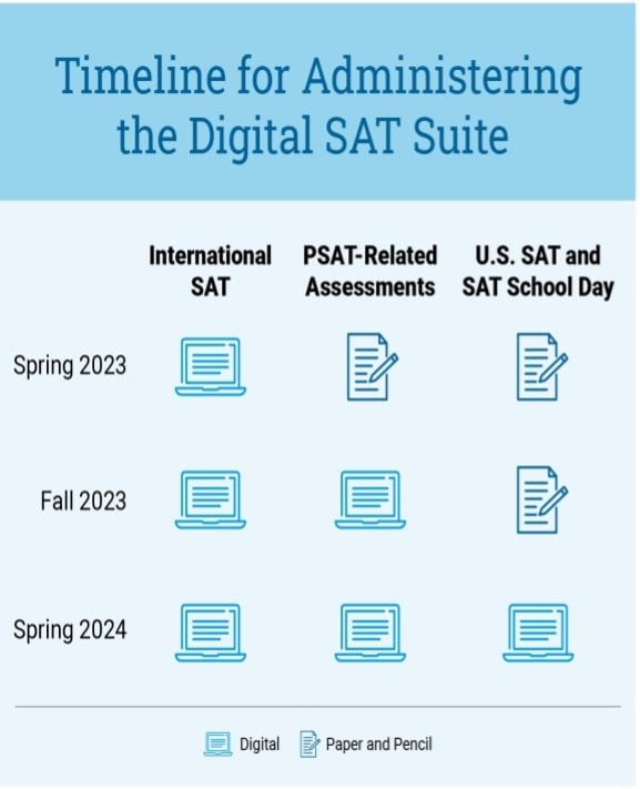 All About the 2023 Digital SAT from AP Guru