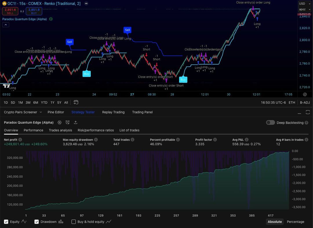 Paradox Algo Quant Library | Advanced TradingView Indicators & Strategies