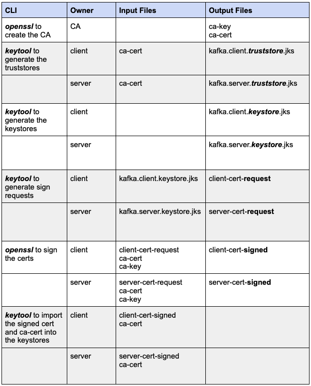 Configuring mTLS for Apache Kafka - Decodable