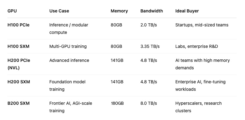NVIDIA H100, H200, B200 PCIe vs. SXM5