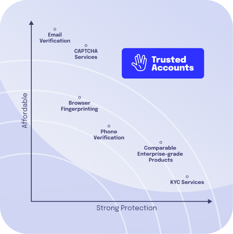 Human Verification | Works Invisibly — No Captchas, No ID, Zero Friction