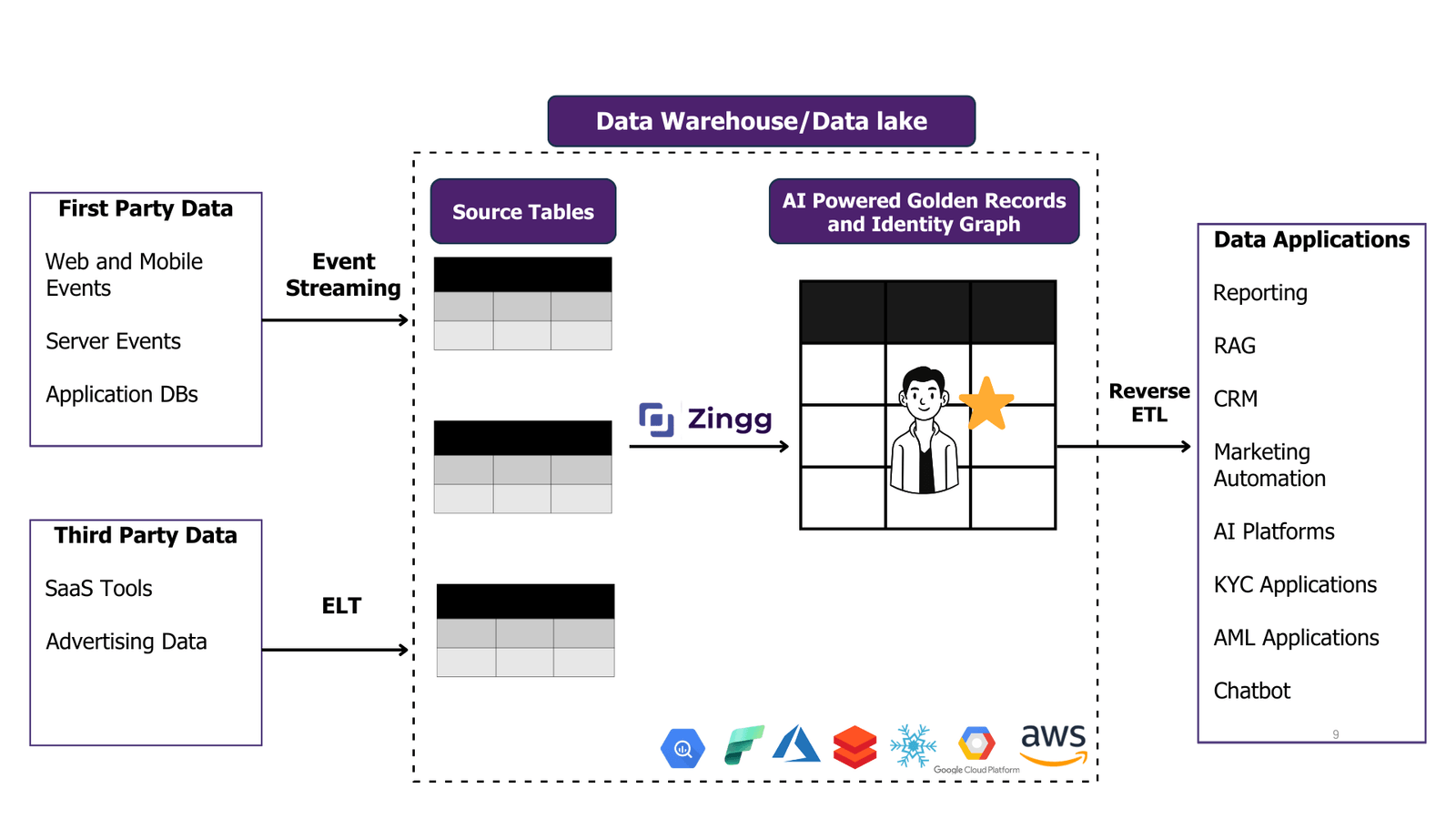 Open Source Python Based Identity Resolution for Databricks, Snowflake, Fabric, AWS, GCP
