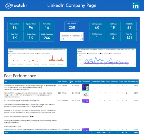 LinkedIn analytics reports - templates and best practices