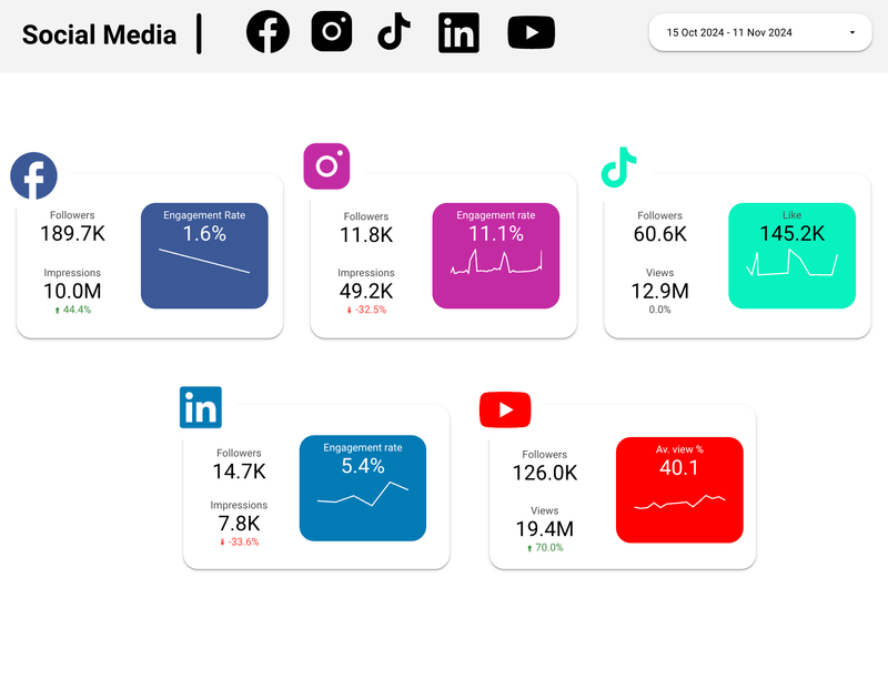 Social Media Organic dashboard template for Looker Studio