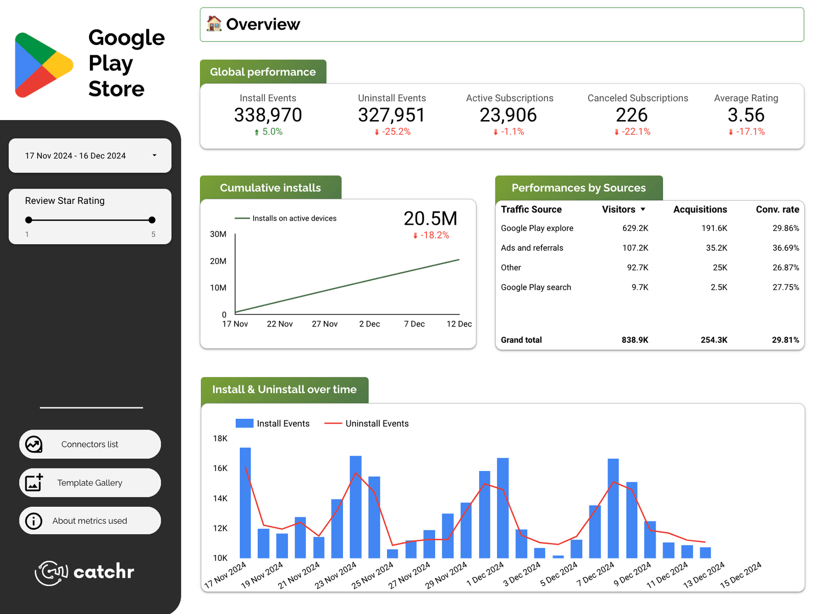 Free E-commerce dashboard template | Catchr