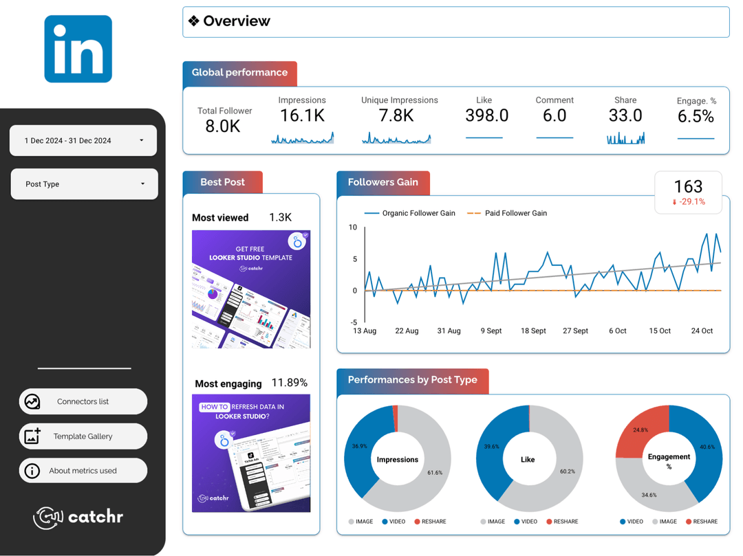 Free LinkedIn Page dashboard template for Looker Studio