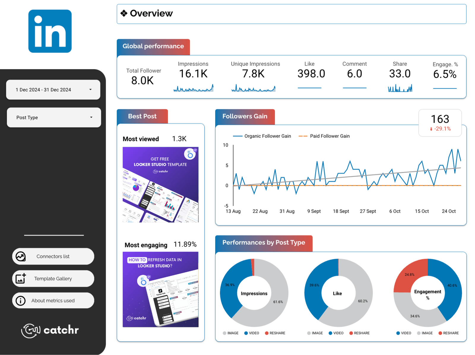 LinkedIn analytics reports - templates and best practices