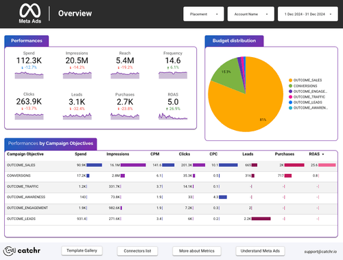 Free Looker Studio dashboard Templates for Marketers | Catchr