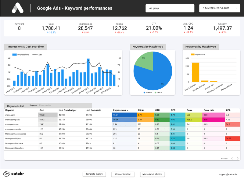 Free 100+ Marketing dashboard templates | Catchr