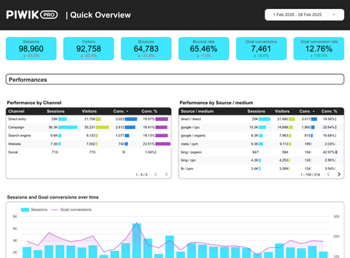 Free Looker Studio dashboard Templates for Marketers | Catchr
