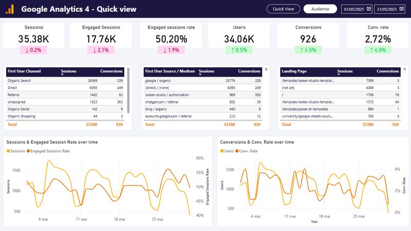 Connect Google Analytics to Power BI | No-code integration | Catchr