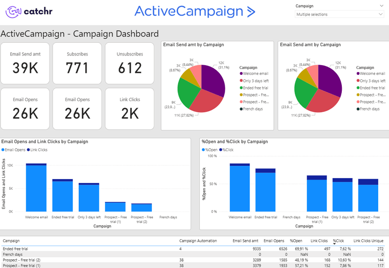 Free ActiveCampaign Power BI dashboard template | Ready-to-use