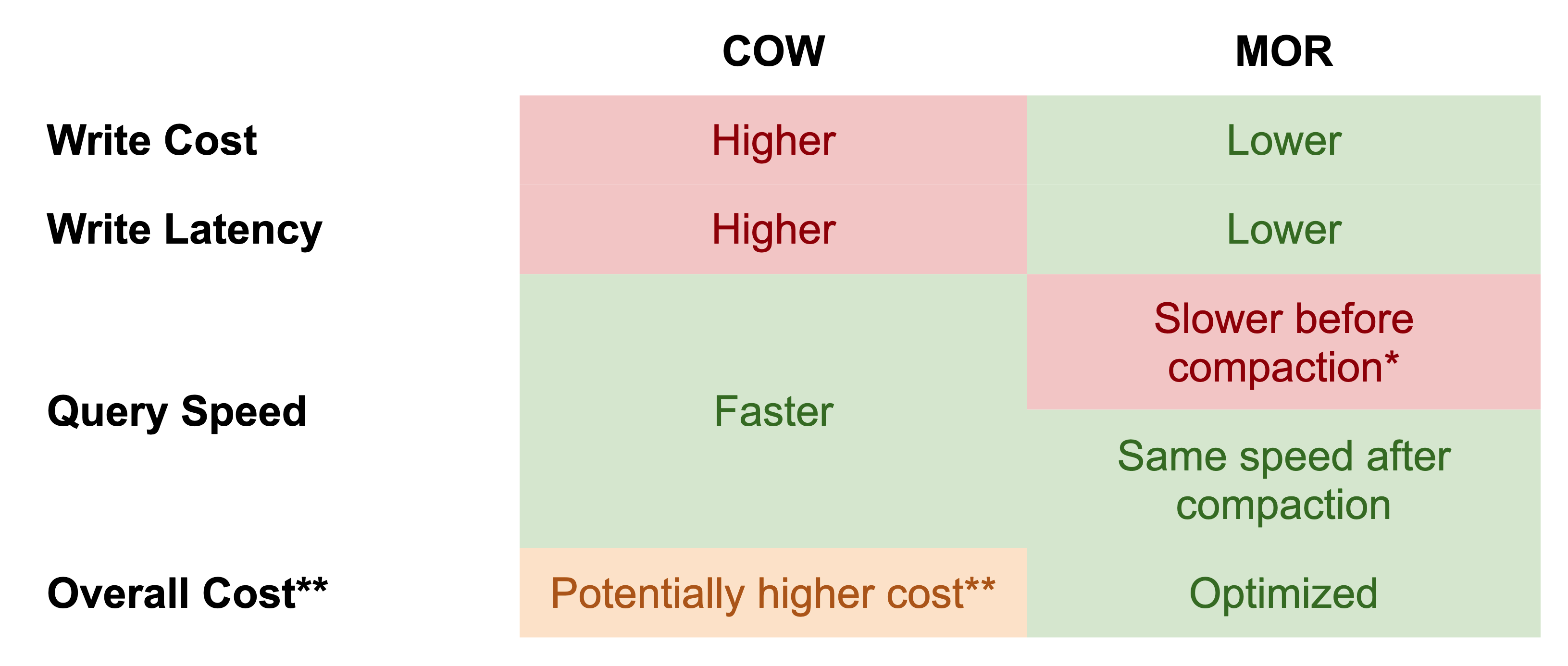 Comparing Apache Hudi's MOR and COW Tables: Use Cases from Uber and Shopee
