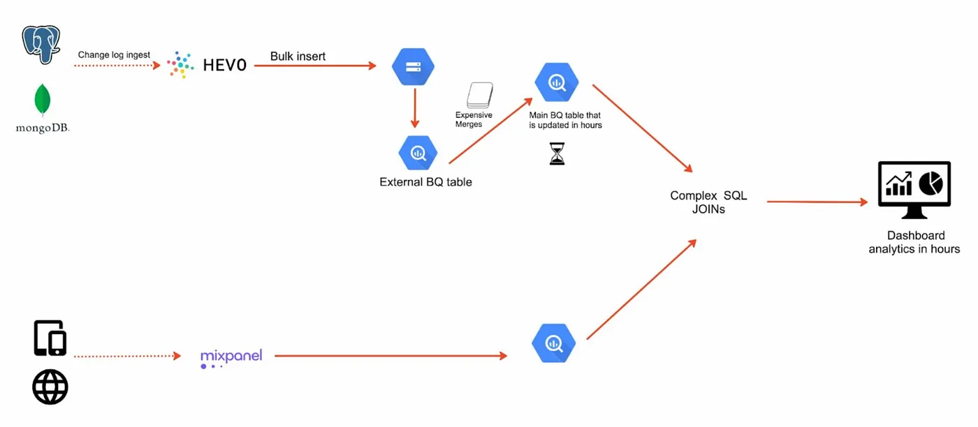 Overhauling Data Management at Apna
