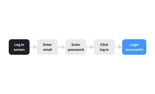 What is Task Flow? | Uxcel
